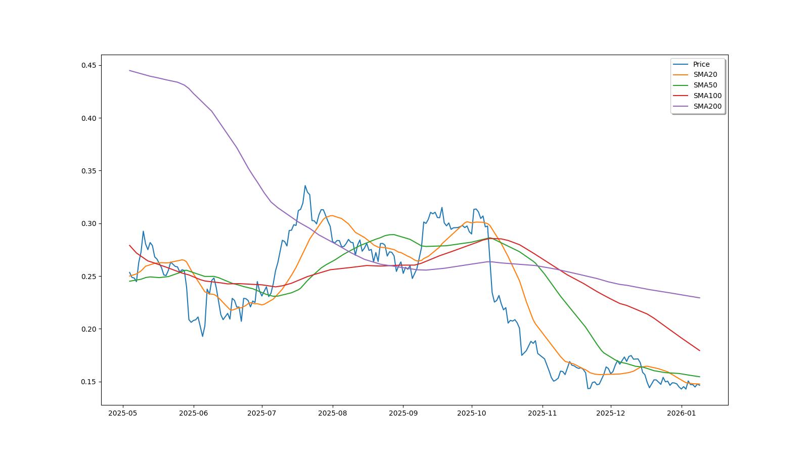 Avalaunch Simple Moving Averages