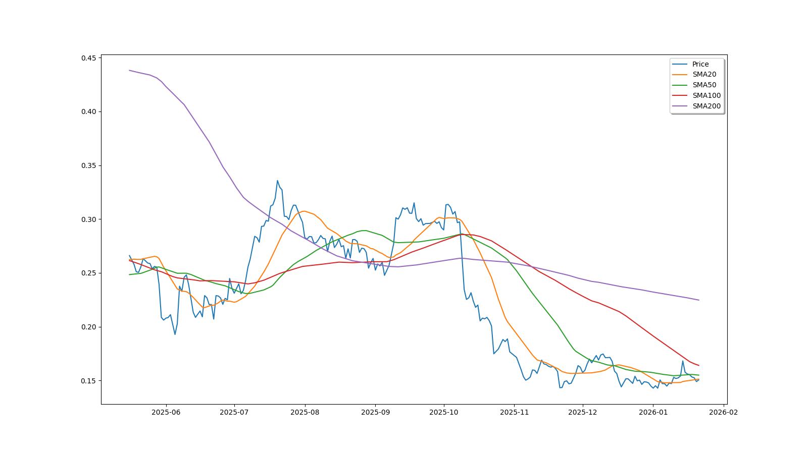 Avalaunch Simple Moving Averages