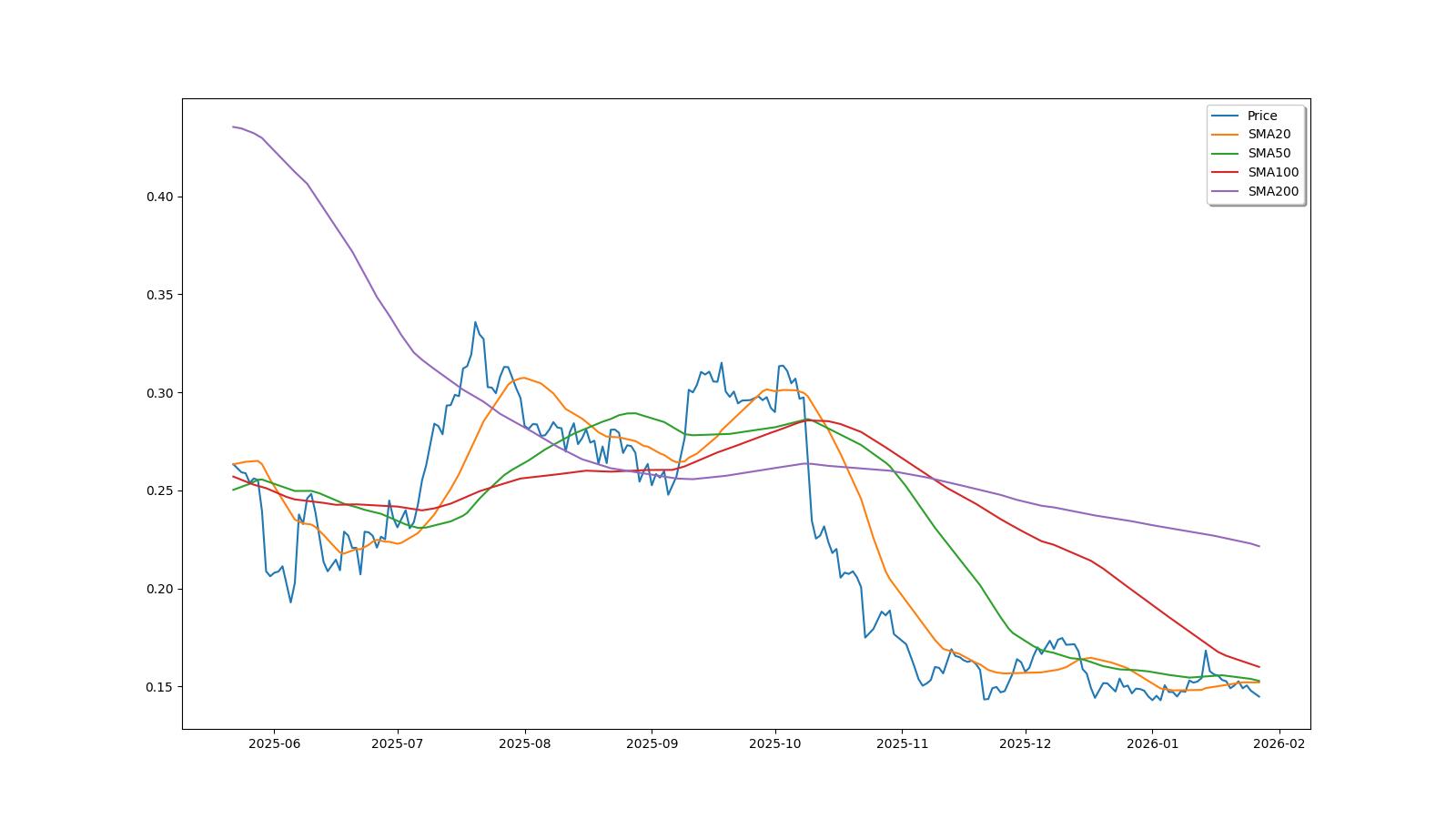 Avalaunch Simple Moving Averages