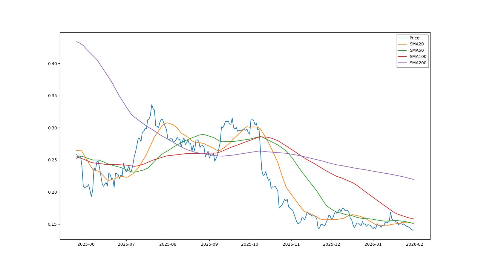 Avalaunch Simple Moving Averages