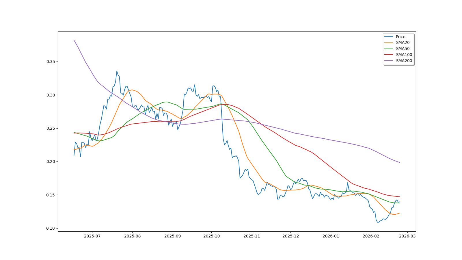 Avalaunch Simple Moving Averages