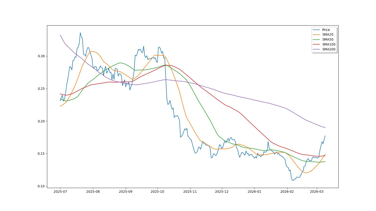 Avalaunch Simple Moving Averages