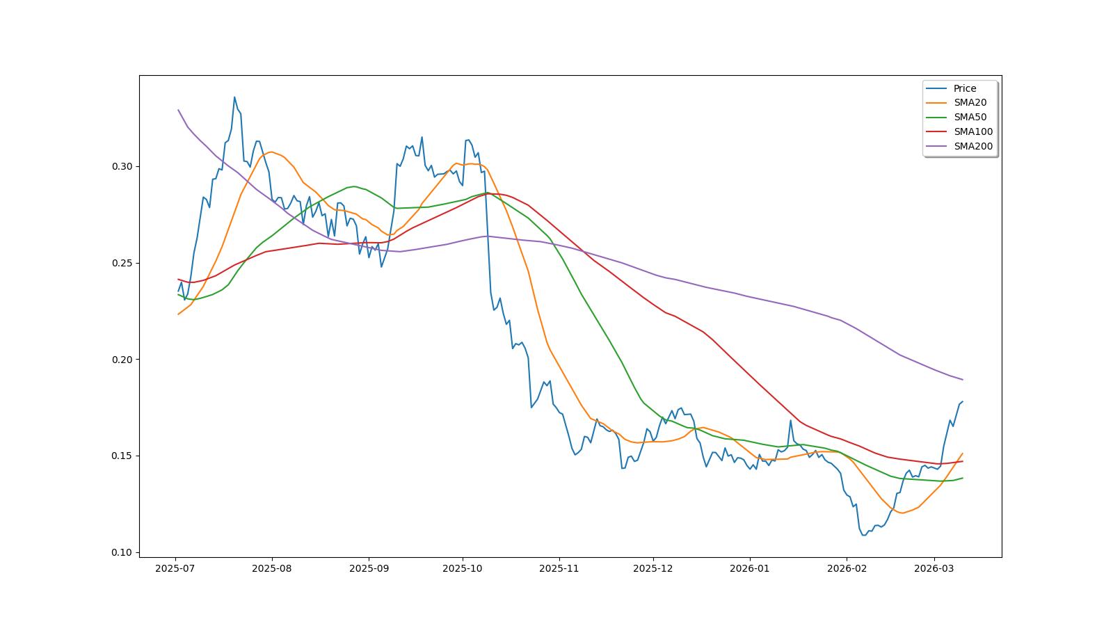 Avalaunch Simple Moving Averages