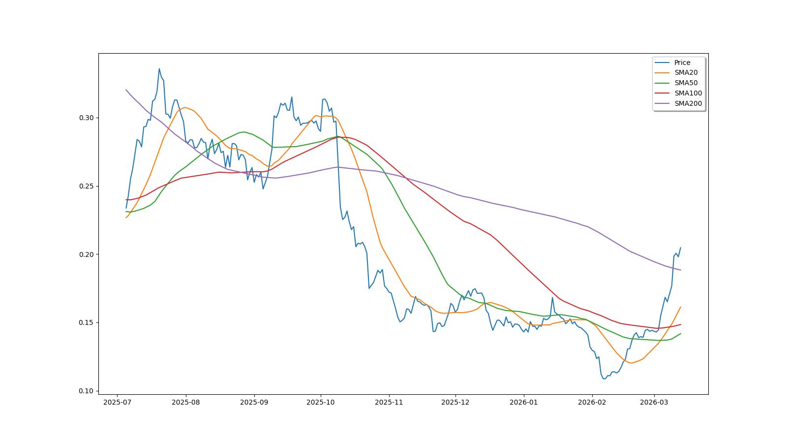 Avalaunch Simple Moving Averages