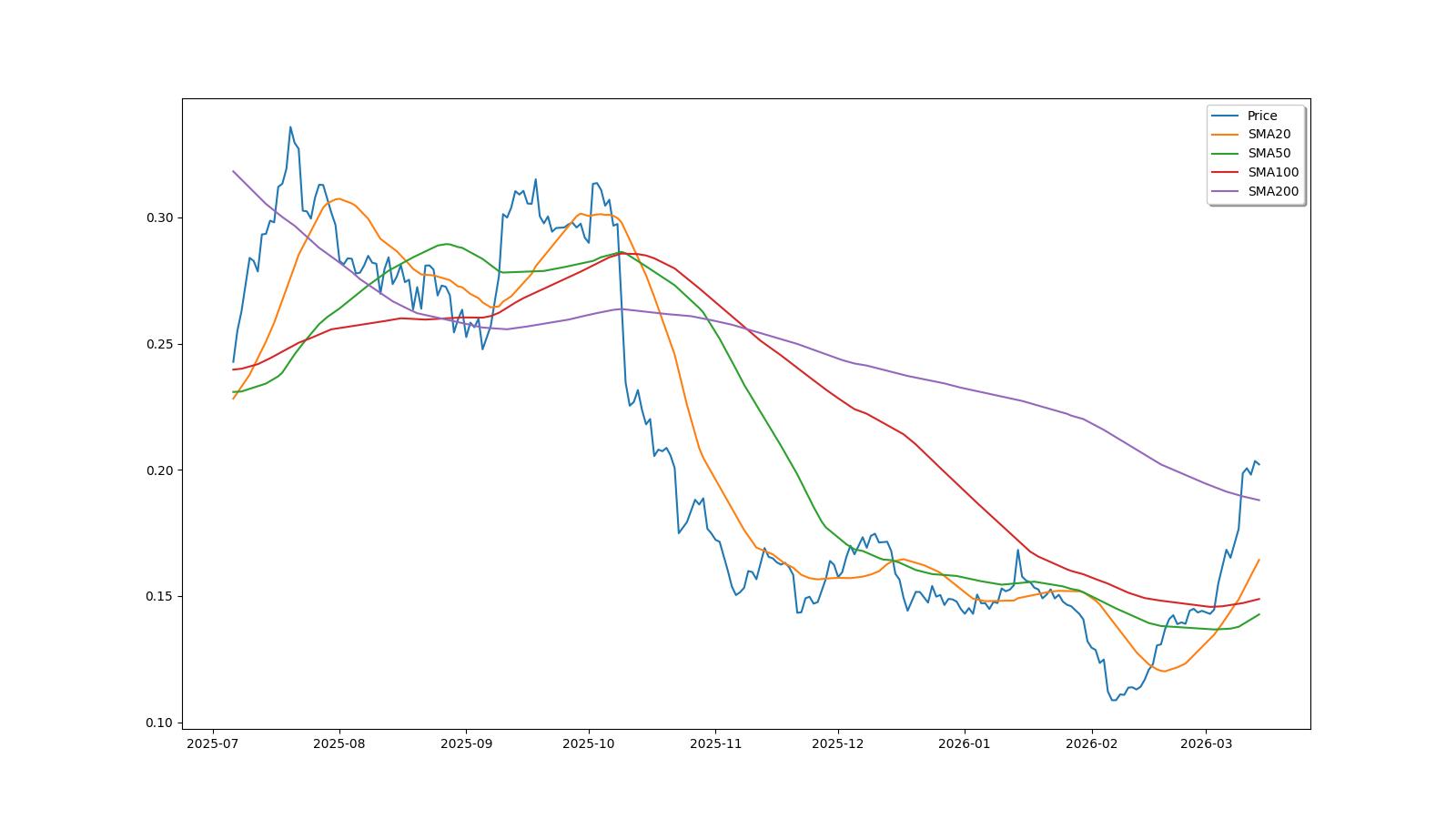 Avalaunch Simple Moving Averages