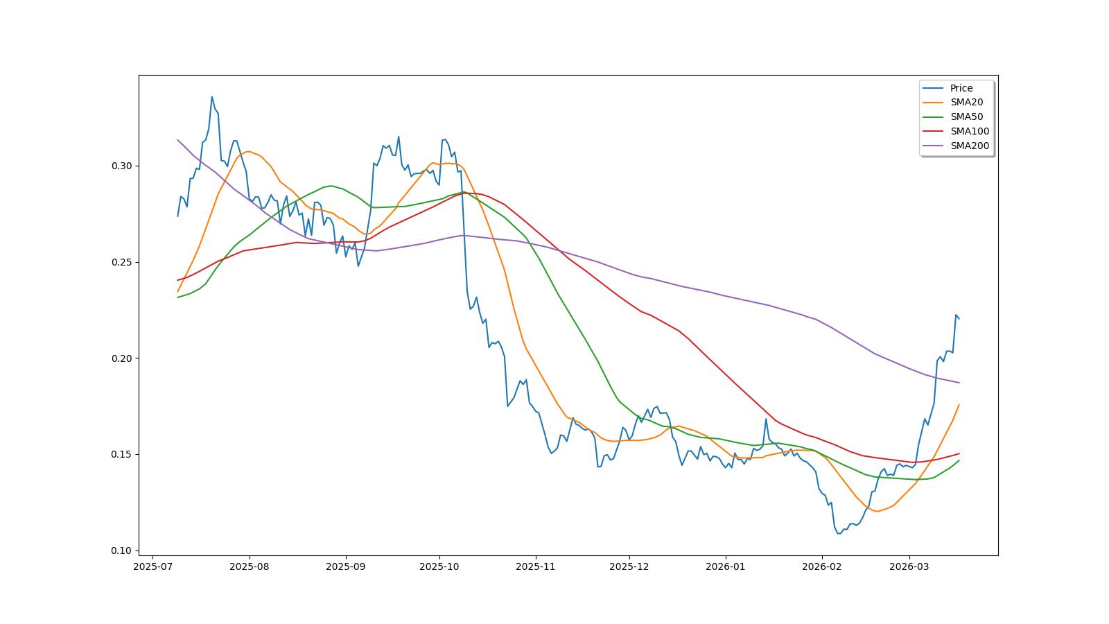 Avalaunch Simple Moving Averages