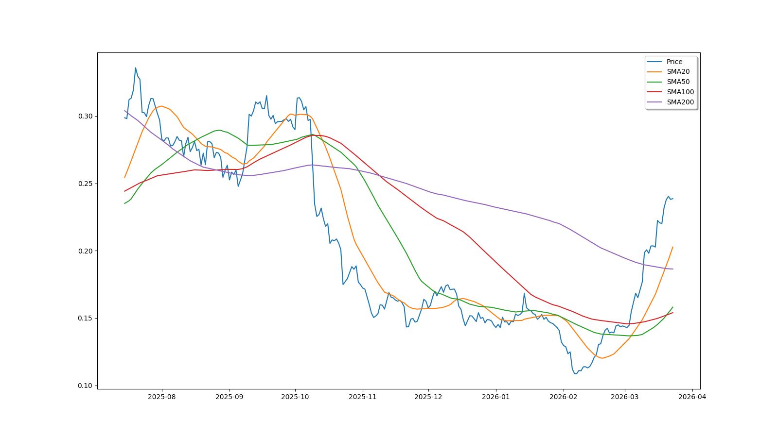 Avalaunch Simple Moving Averages