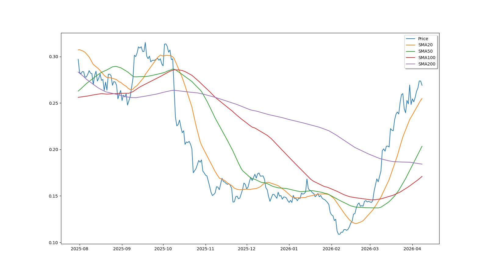 Avalaunch Simple Moving Averages