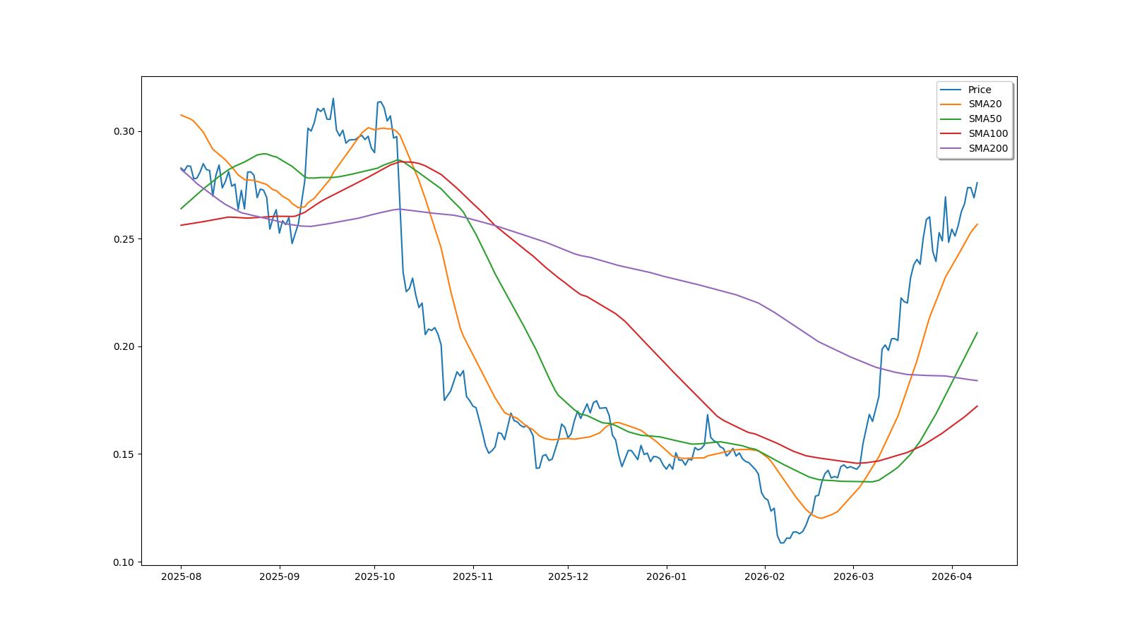 Avalaunch Simple Moving Averages