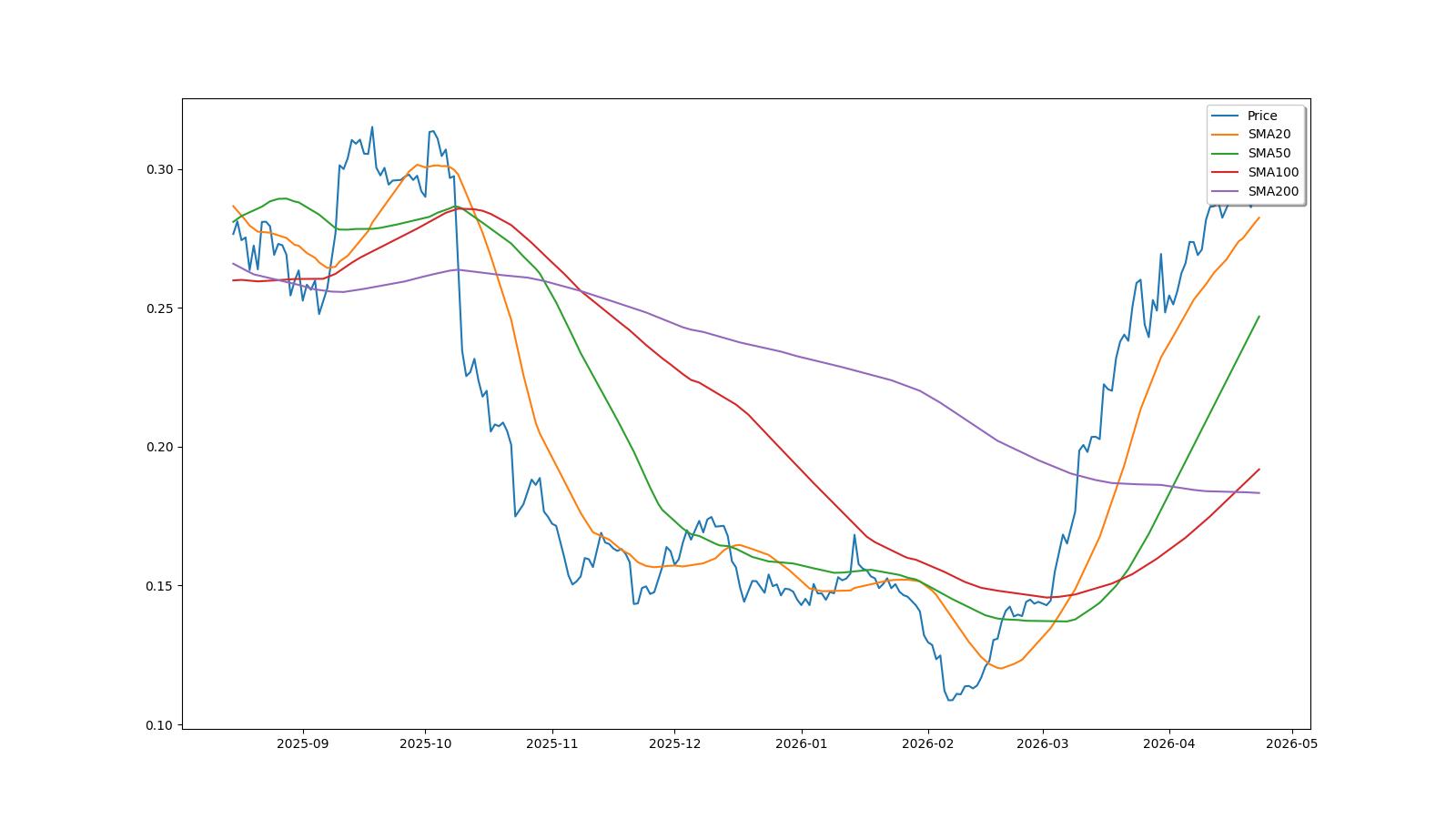 Avalaunch Simple Moving Averages