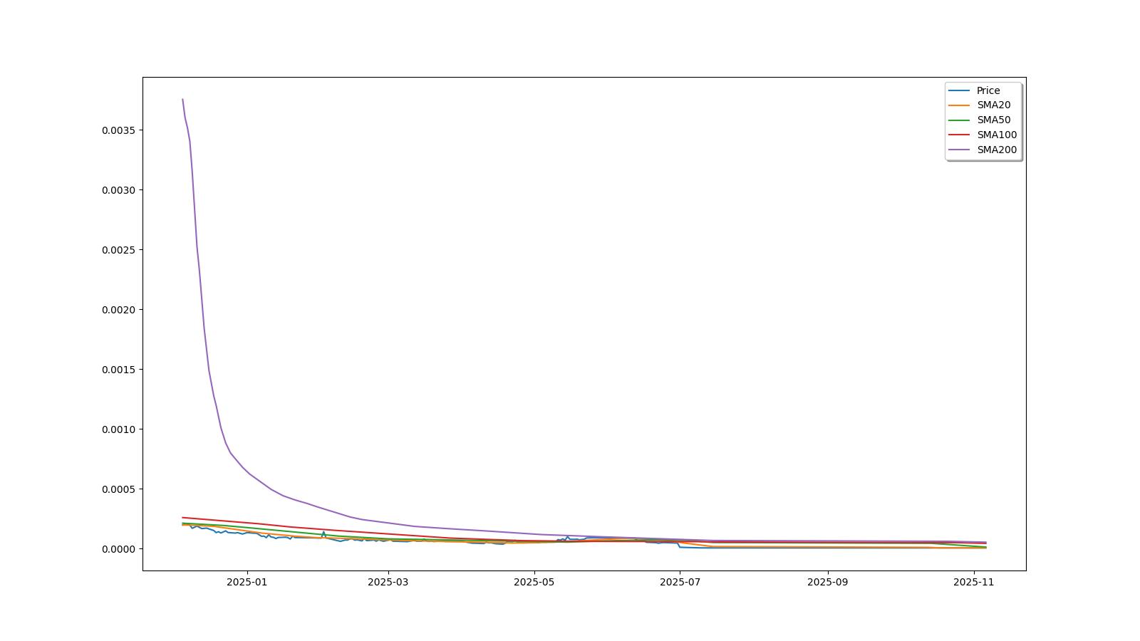 AVALOX Simple Moving Averages