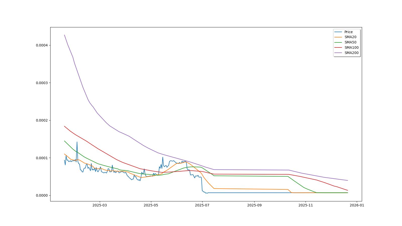 AVALOX Simple Moving Averages