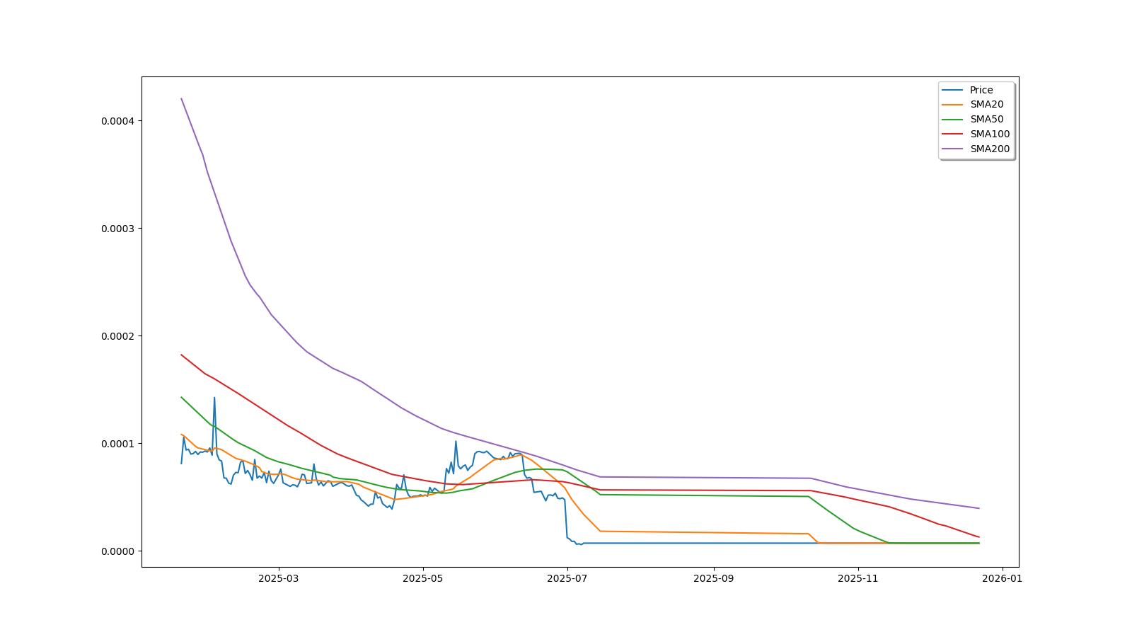 AVALOX Simple Moving Averages