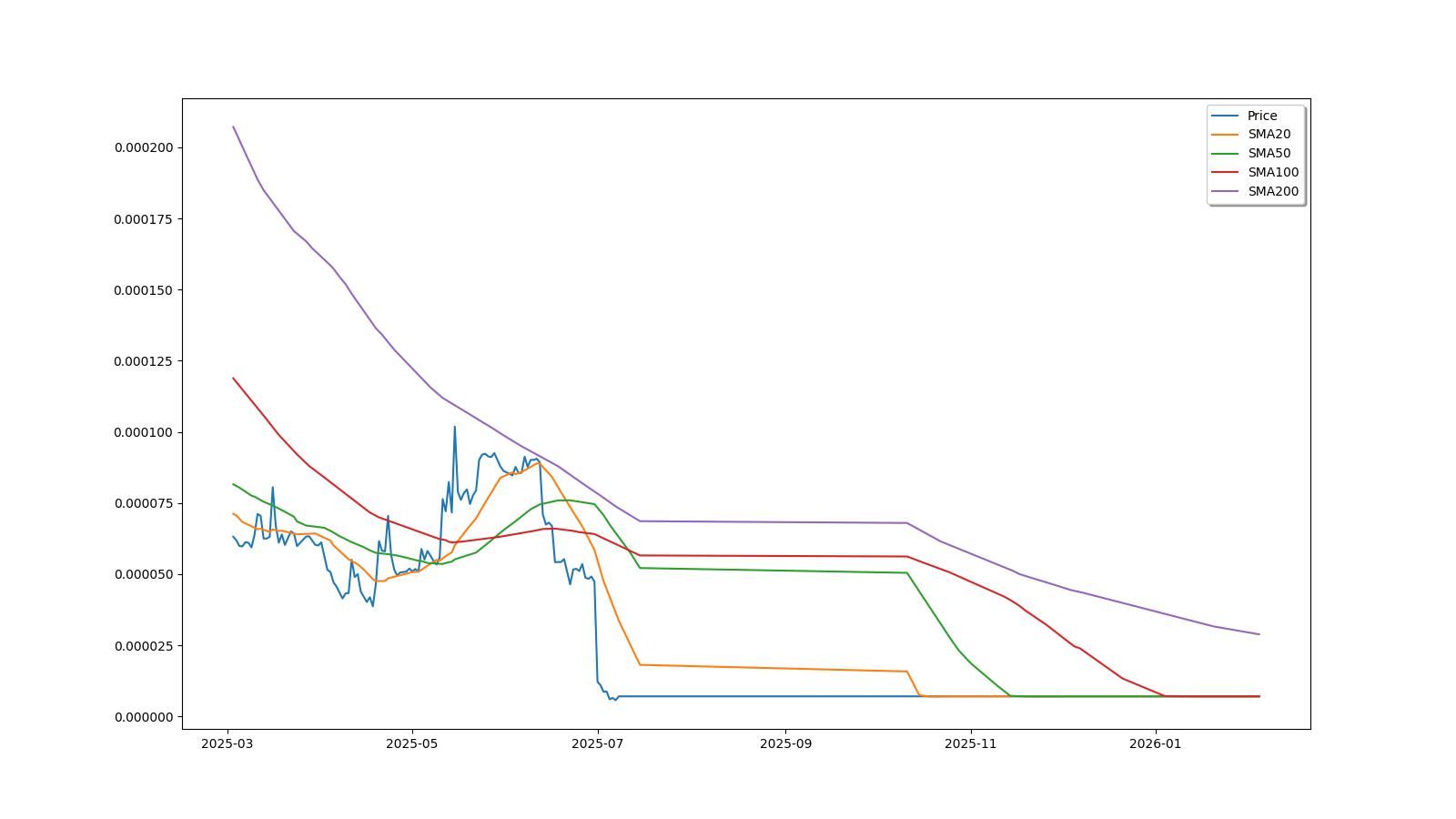 AVALOX Simple Moving Averages