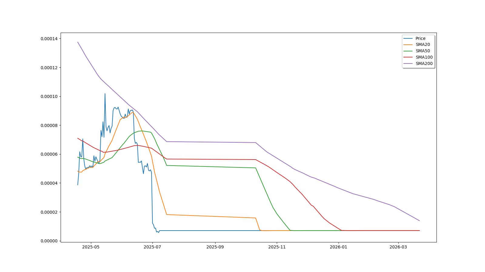 AVALOX Simple Moving Averages