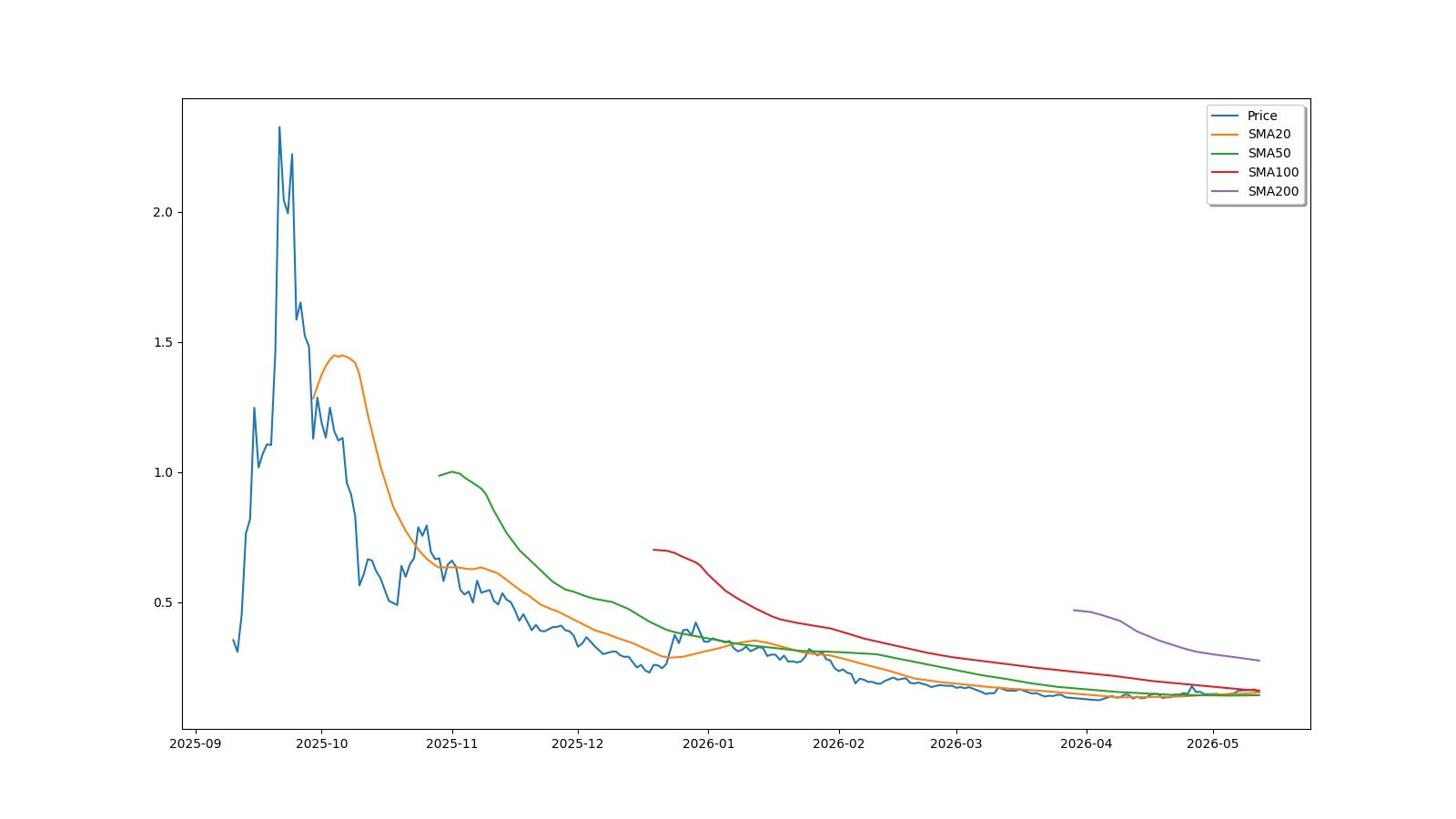 Avantis Simple Moving Averages