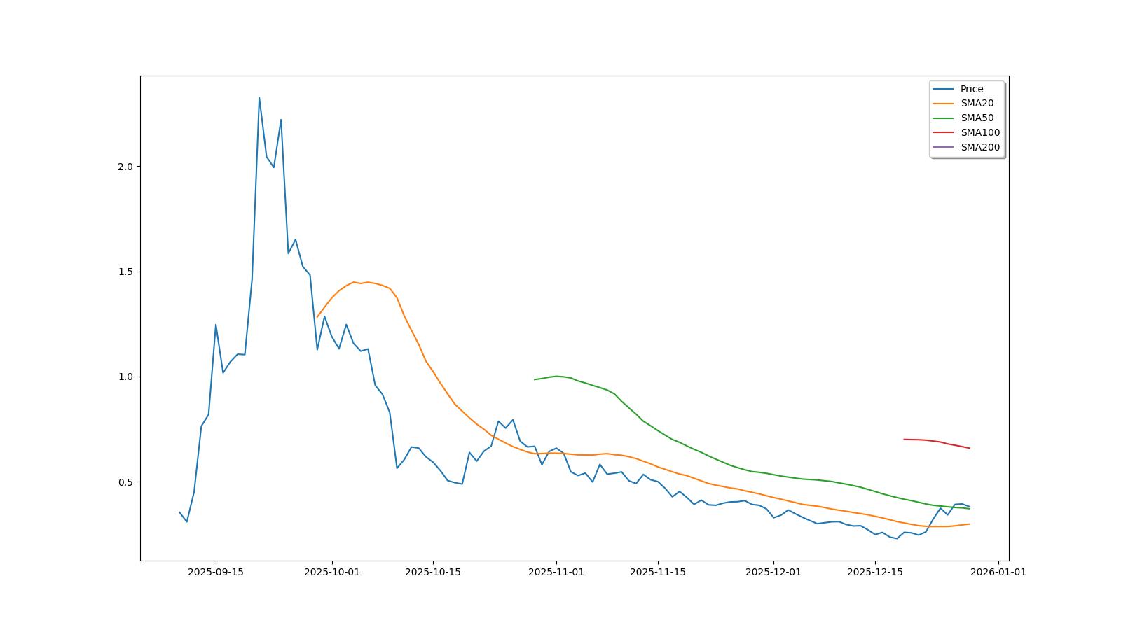Avantis Simple Moving Averages