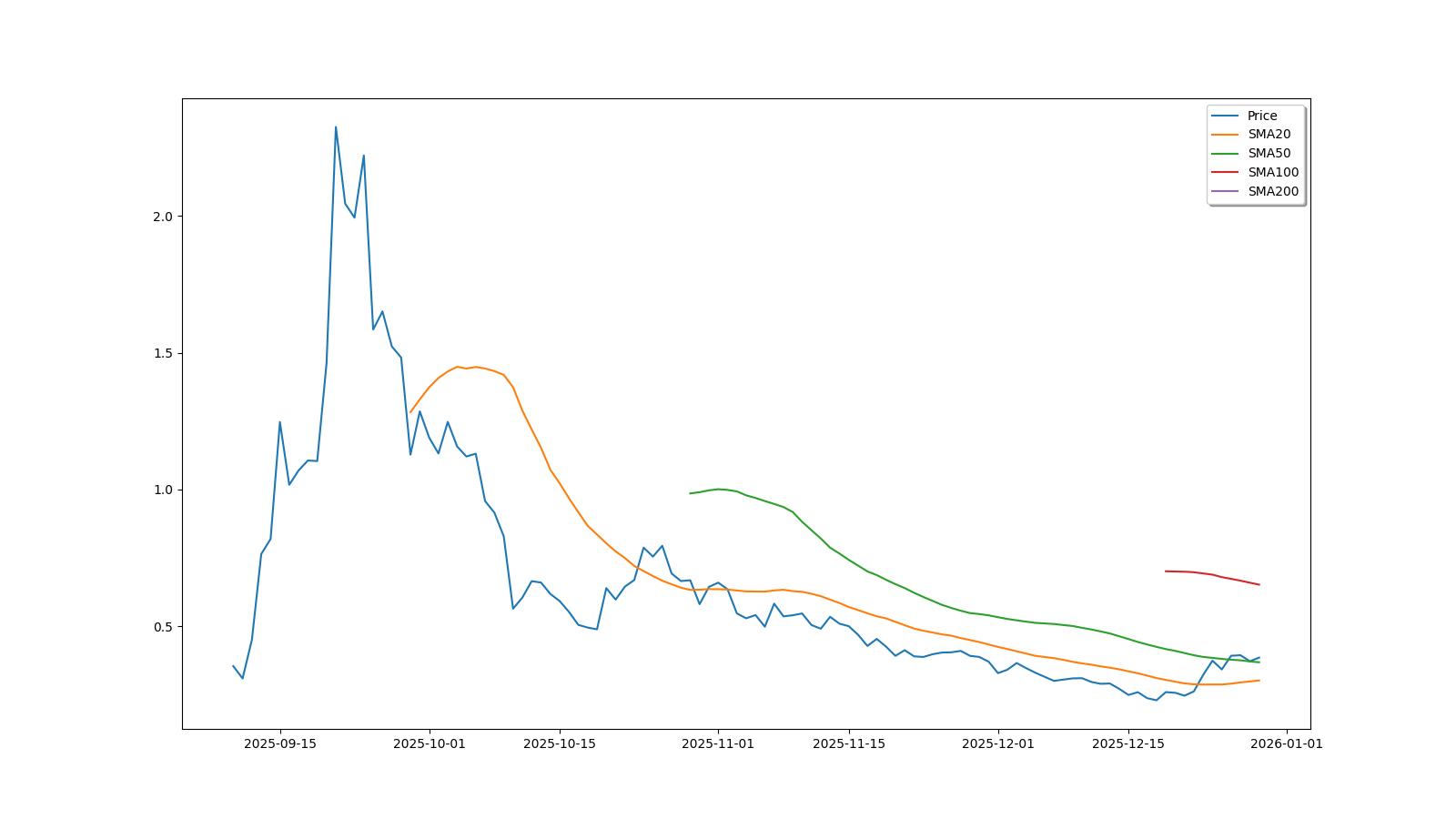 Avantis Simple Moving Averages