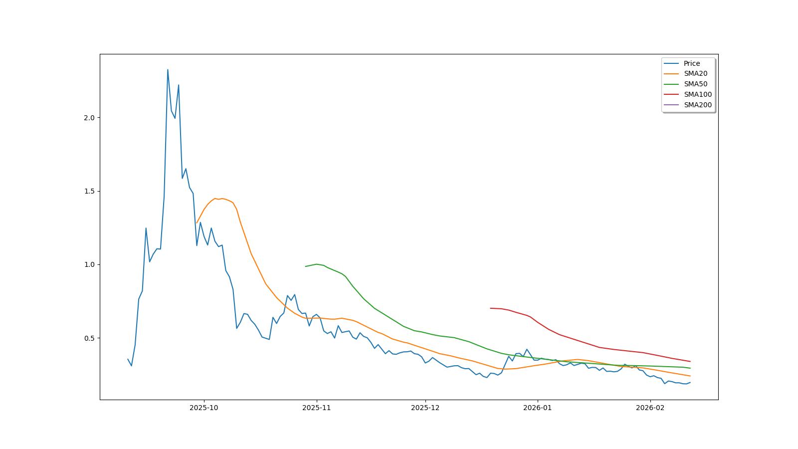 Avantis Simple Moving Averages
