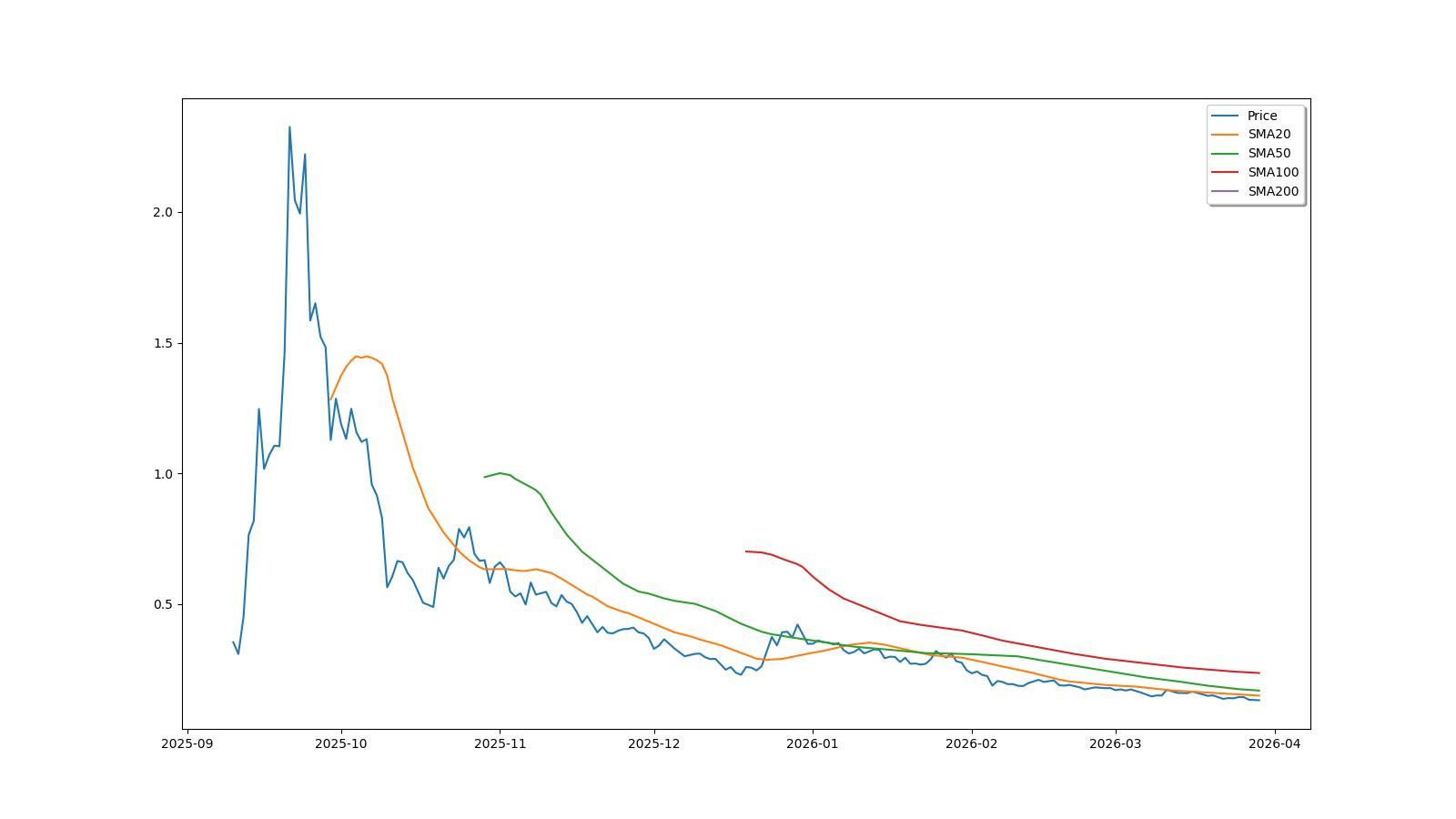 Avantis Simple Moving Averages