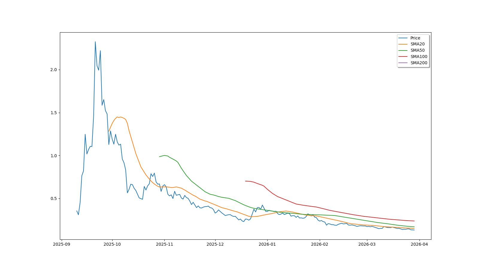 Avantis Simple Moving Averages