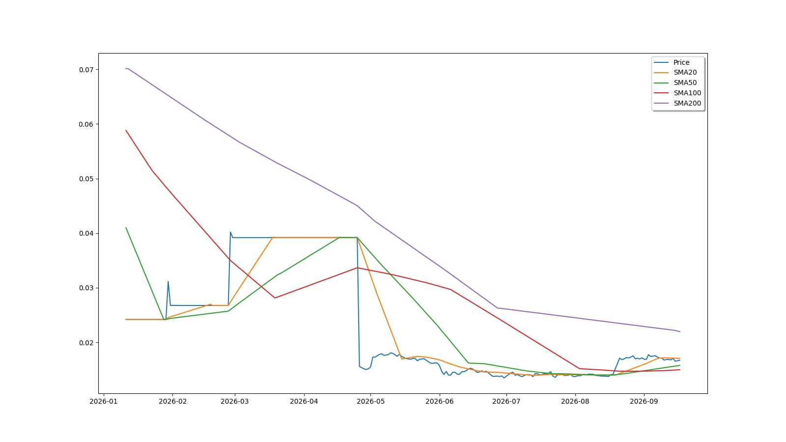 AvatarCoin Simple Moving Averages