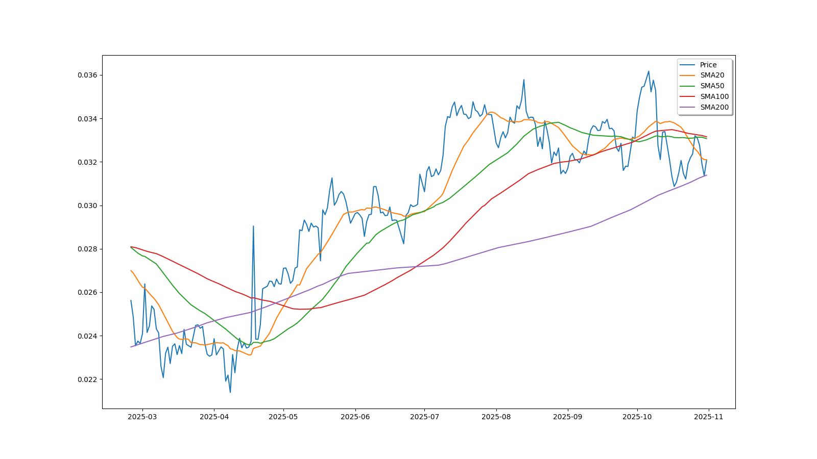 AvatarCoin Simple Moving Averages