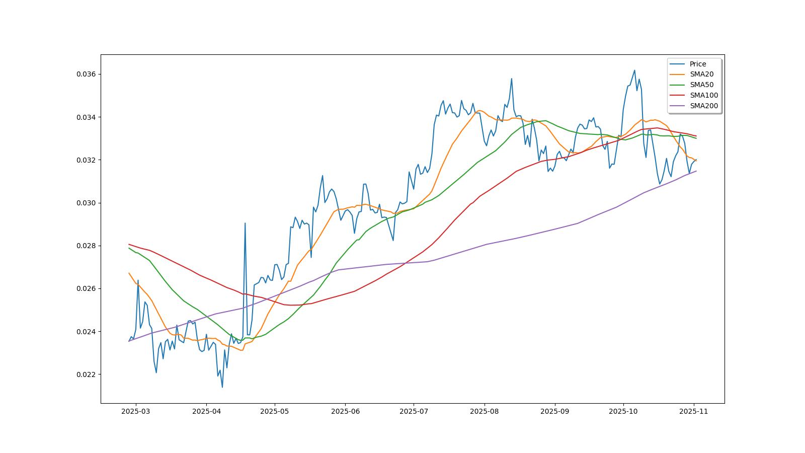 AvatarCoin Simple Moving Averages