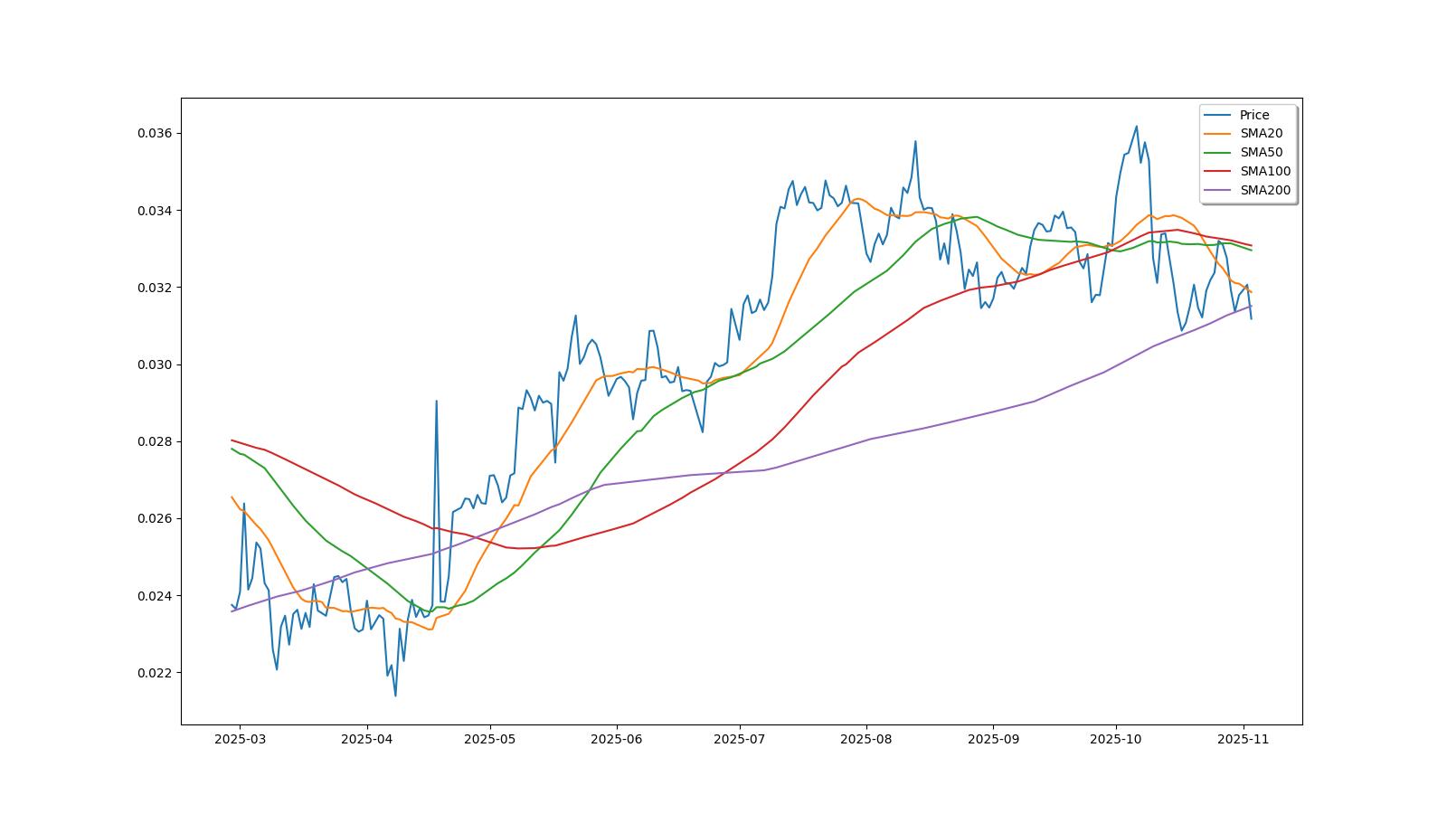 AvatarCoin Simple Moving Averages