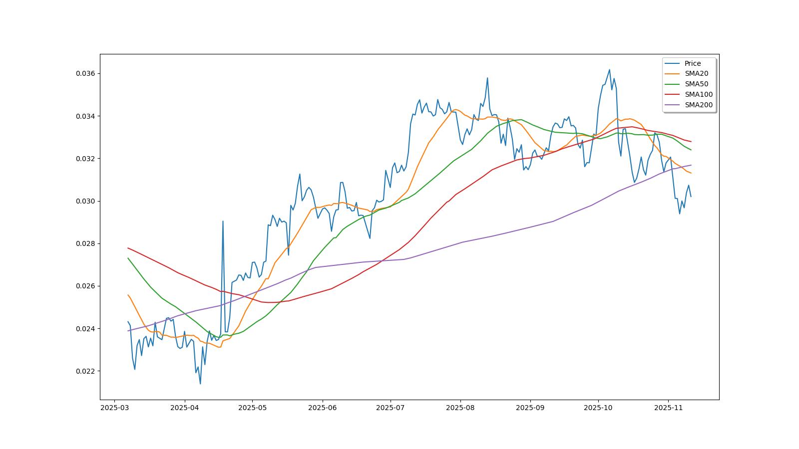 AvatarCoin Simple Moving Averages