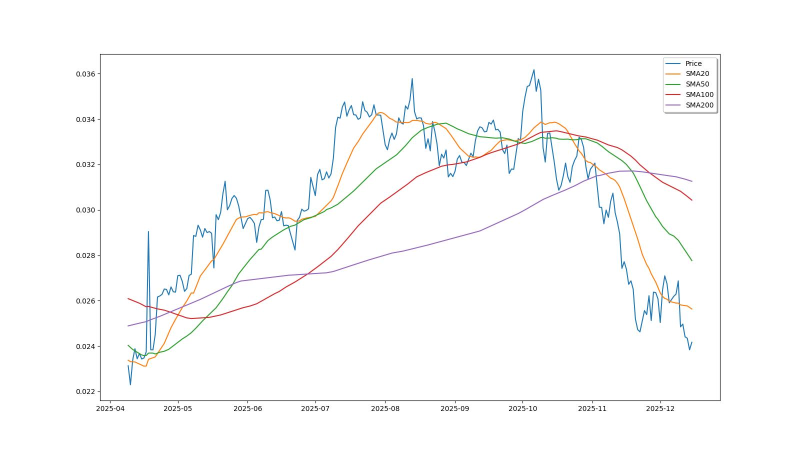 AvatarCoin Simple Moving Averages