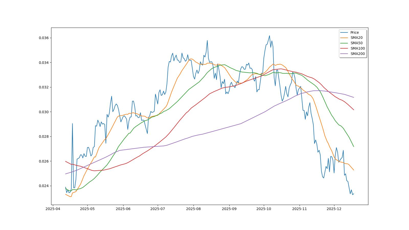 AvatarCoin Simple Moving Averages