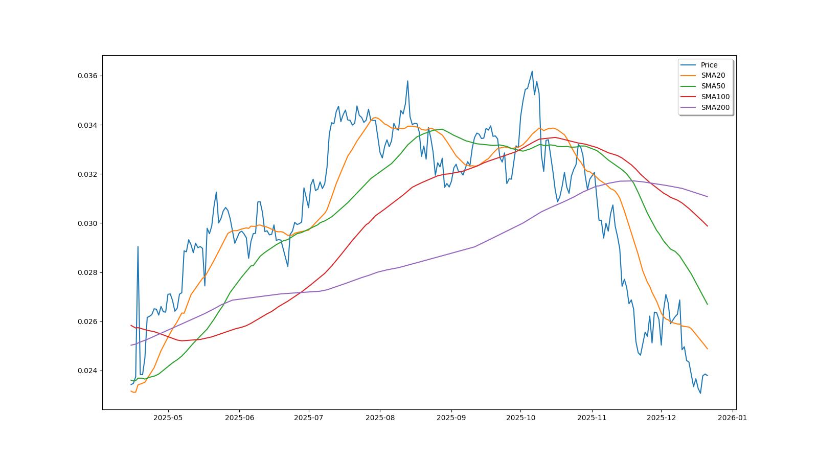 AvatarCoin Simple Moving Averages