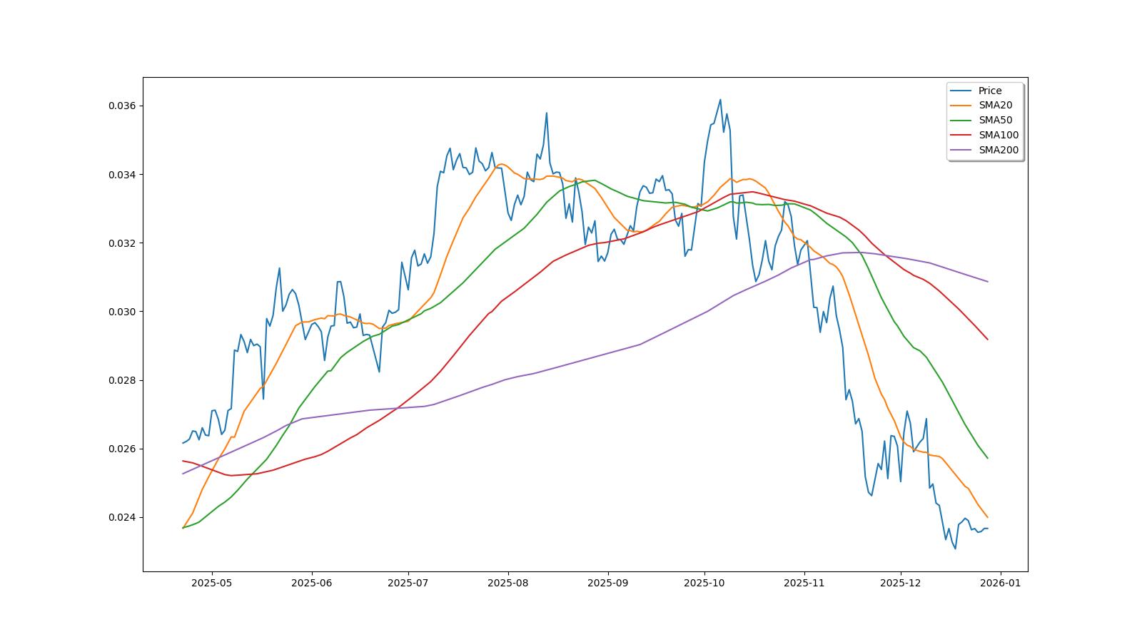 AvatarCoin Simple Moving Averages