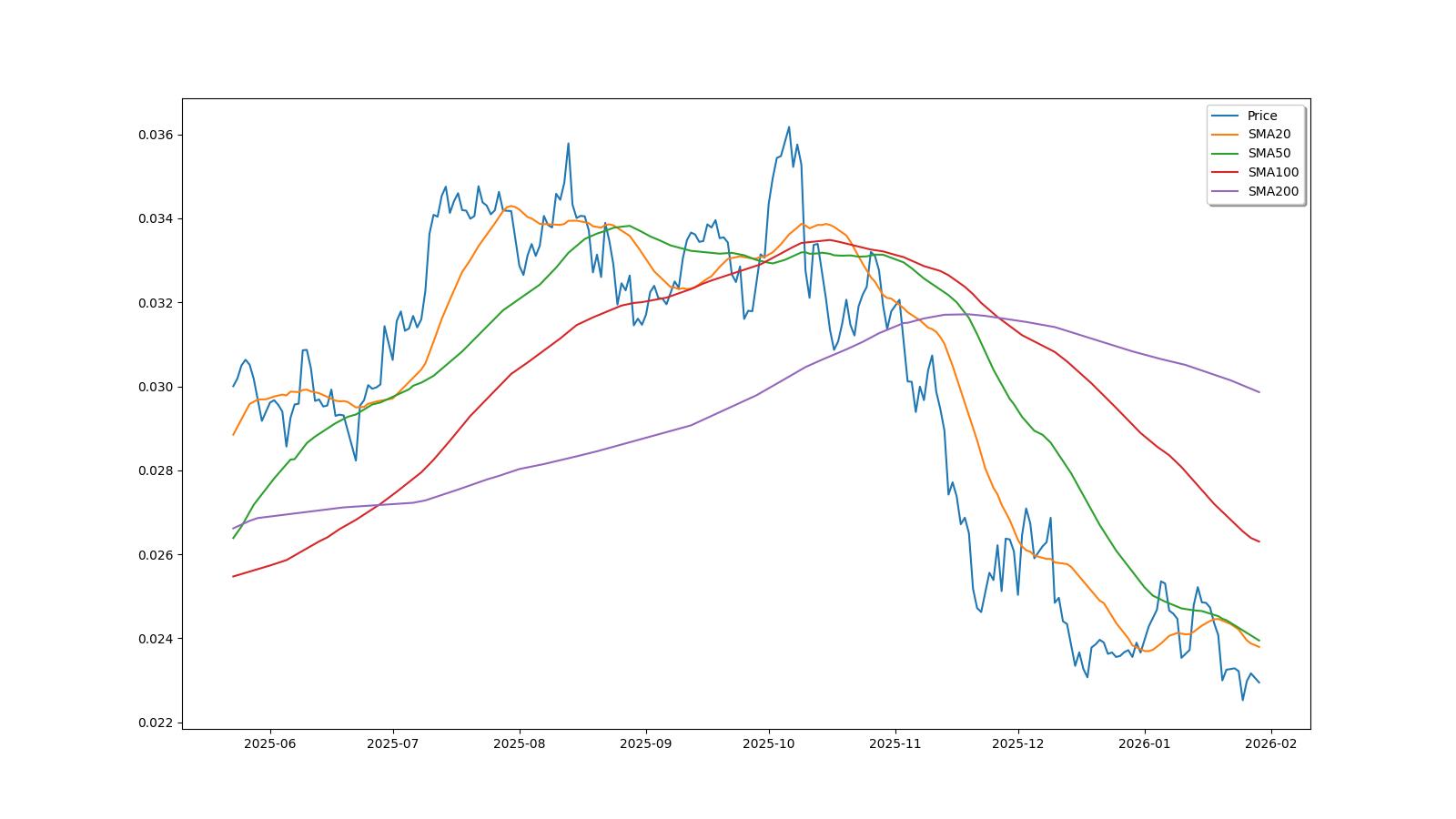 AvatarCoin Simple Moving Averages