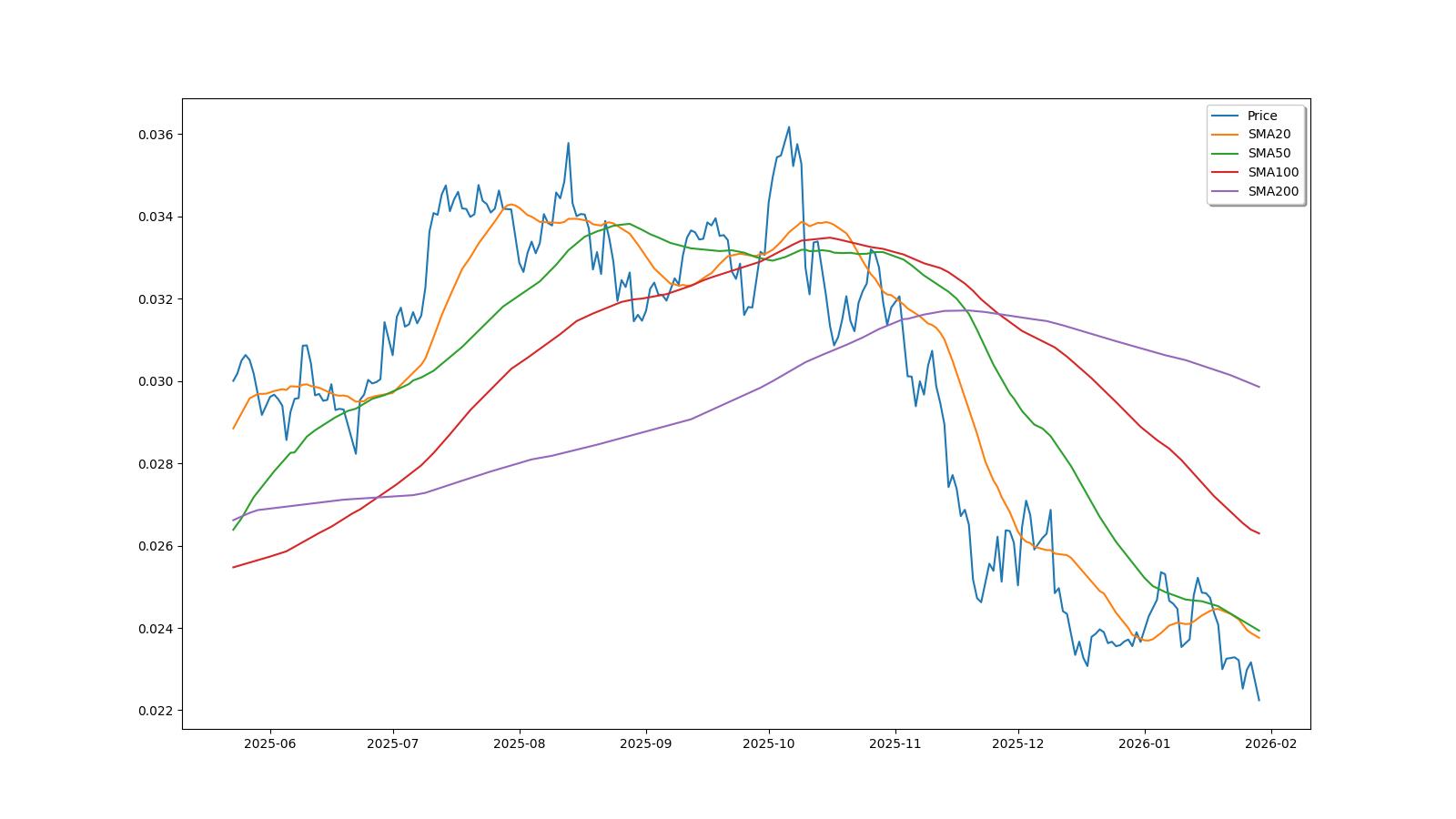 AvatarCoin Simple Moving Averages
