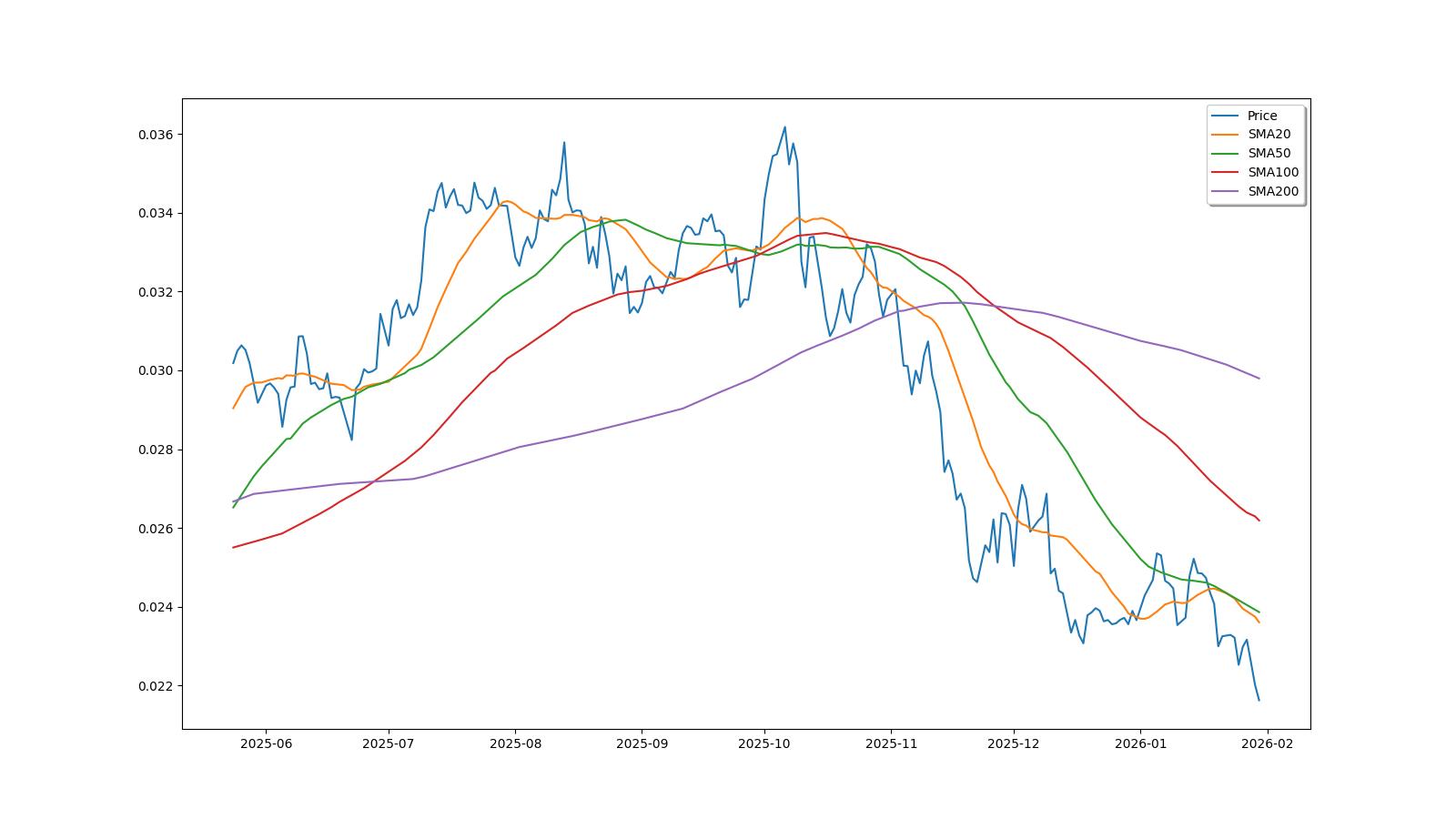 AvatarCoin Simple Moving Averages