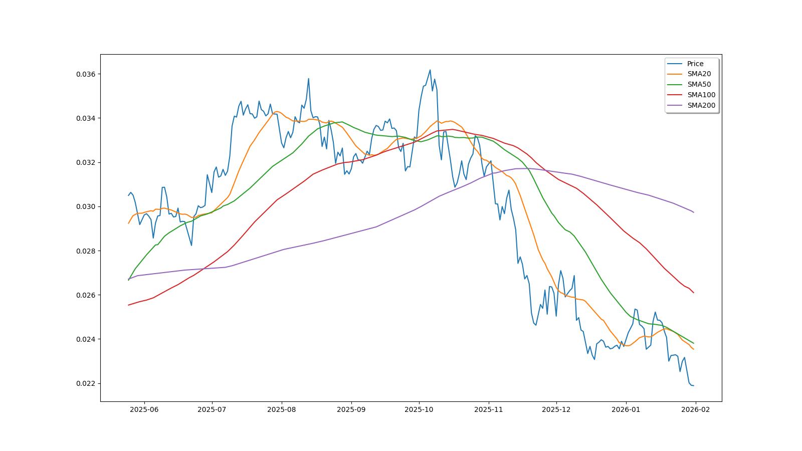 AvatarCoin Simple Moving Averages