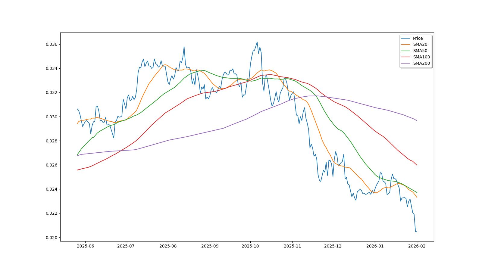 AvatarCoin Simple Moving Averages