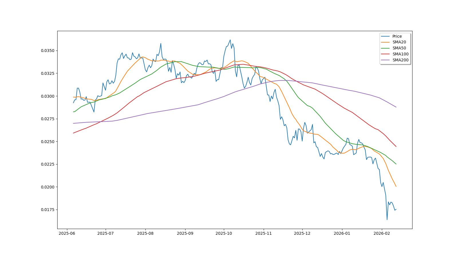 AvatarCoin Simple Moving Averages