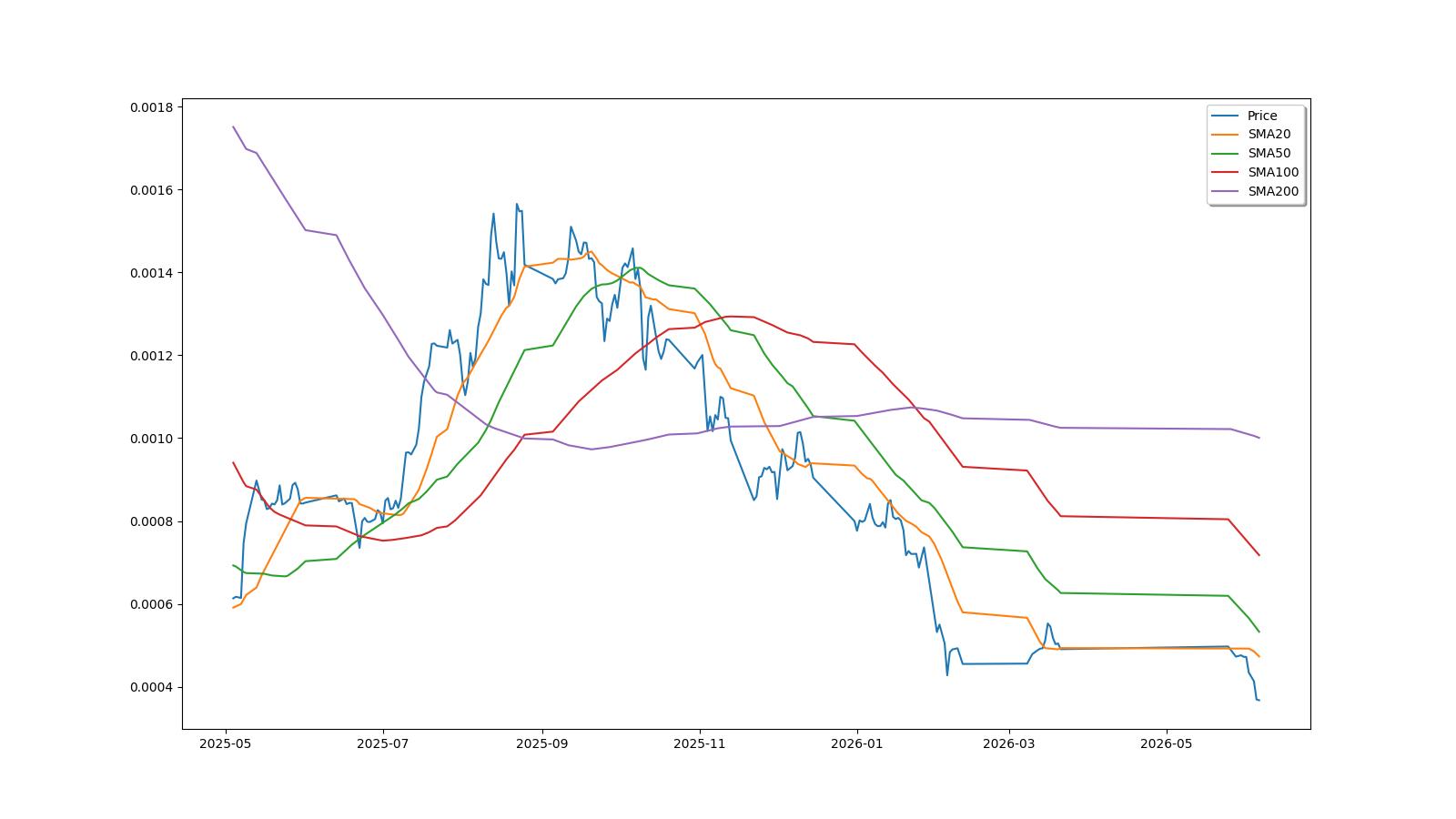 Avatly (New) Simple Moving Averages