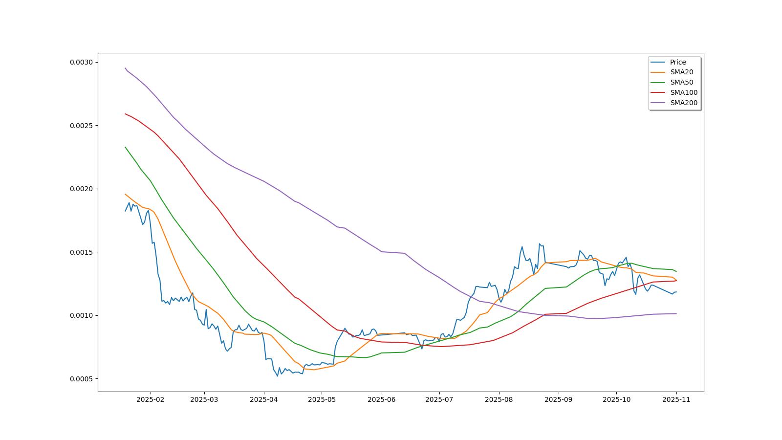 Avatly (New) Simple Moving Averages