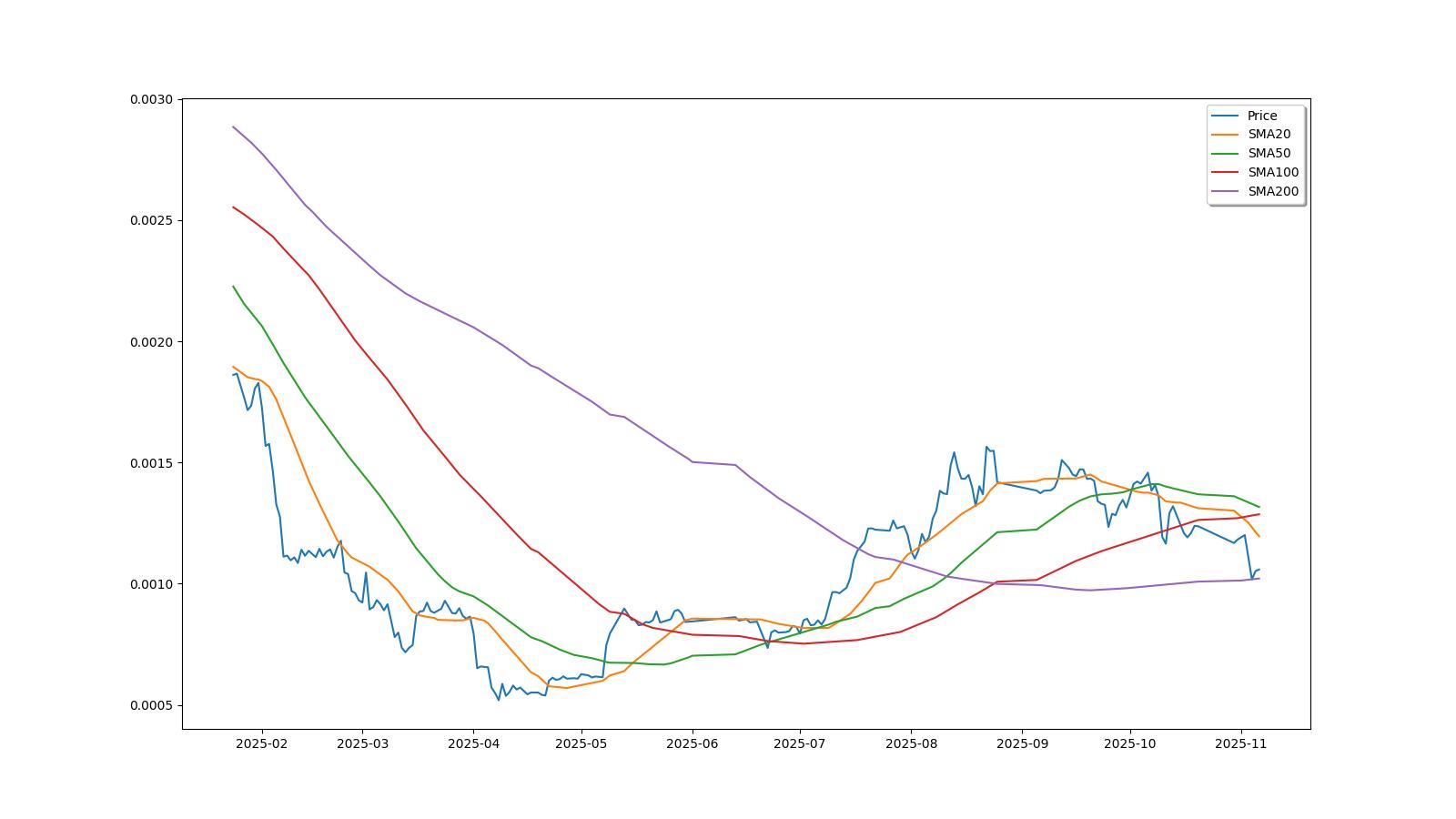 Avatly (New) Simple Moving Averages
