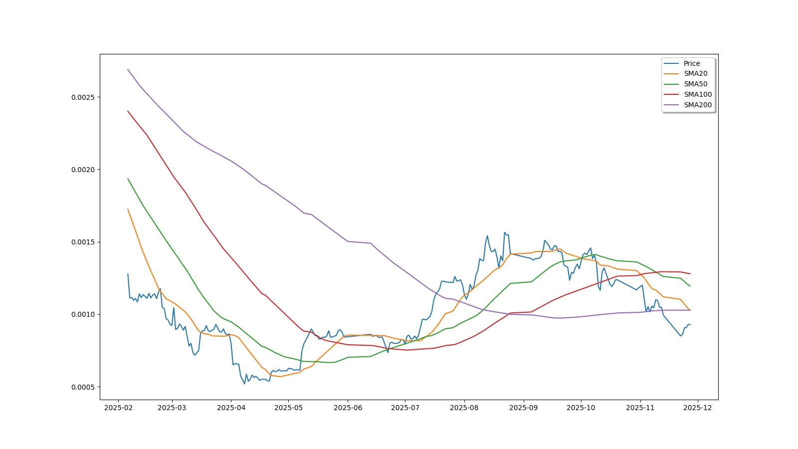Avatly (New) Simple Moving Averages