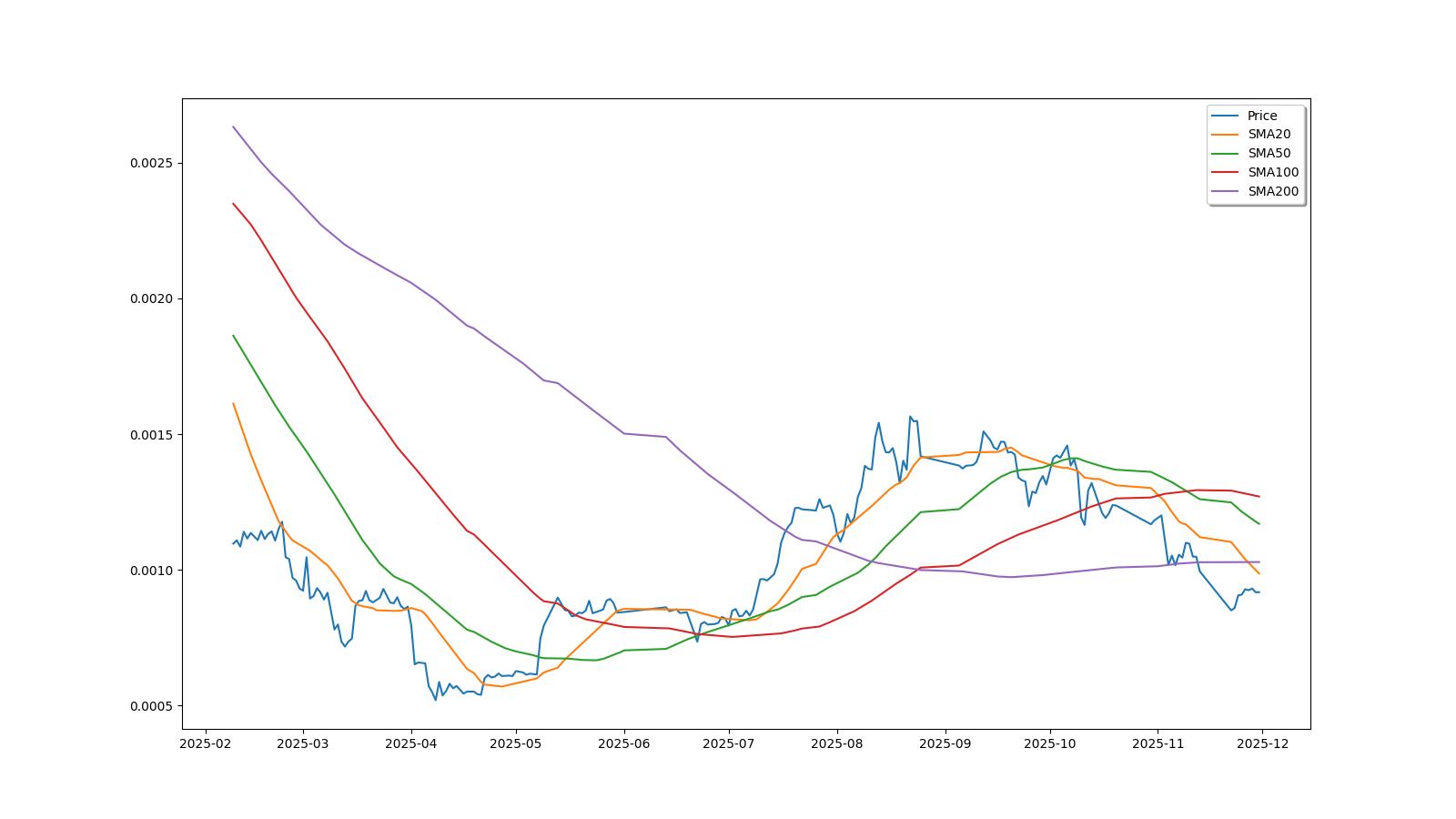 Avatly (New) Simple Moving Averages