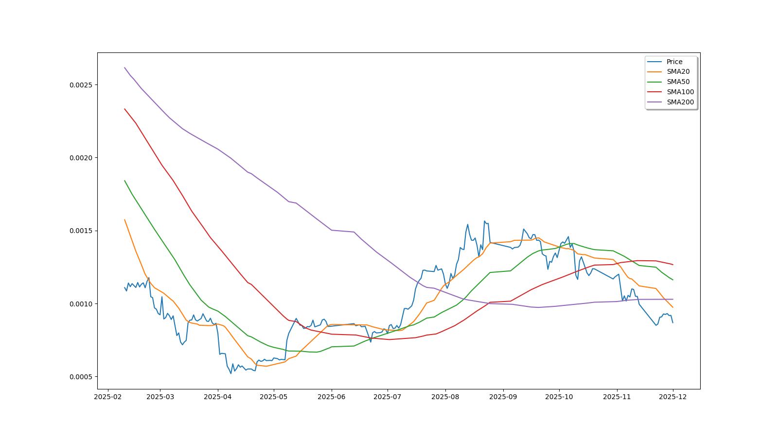 Avatly (New) Simple Moving Averages