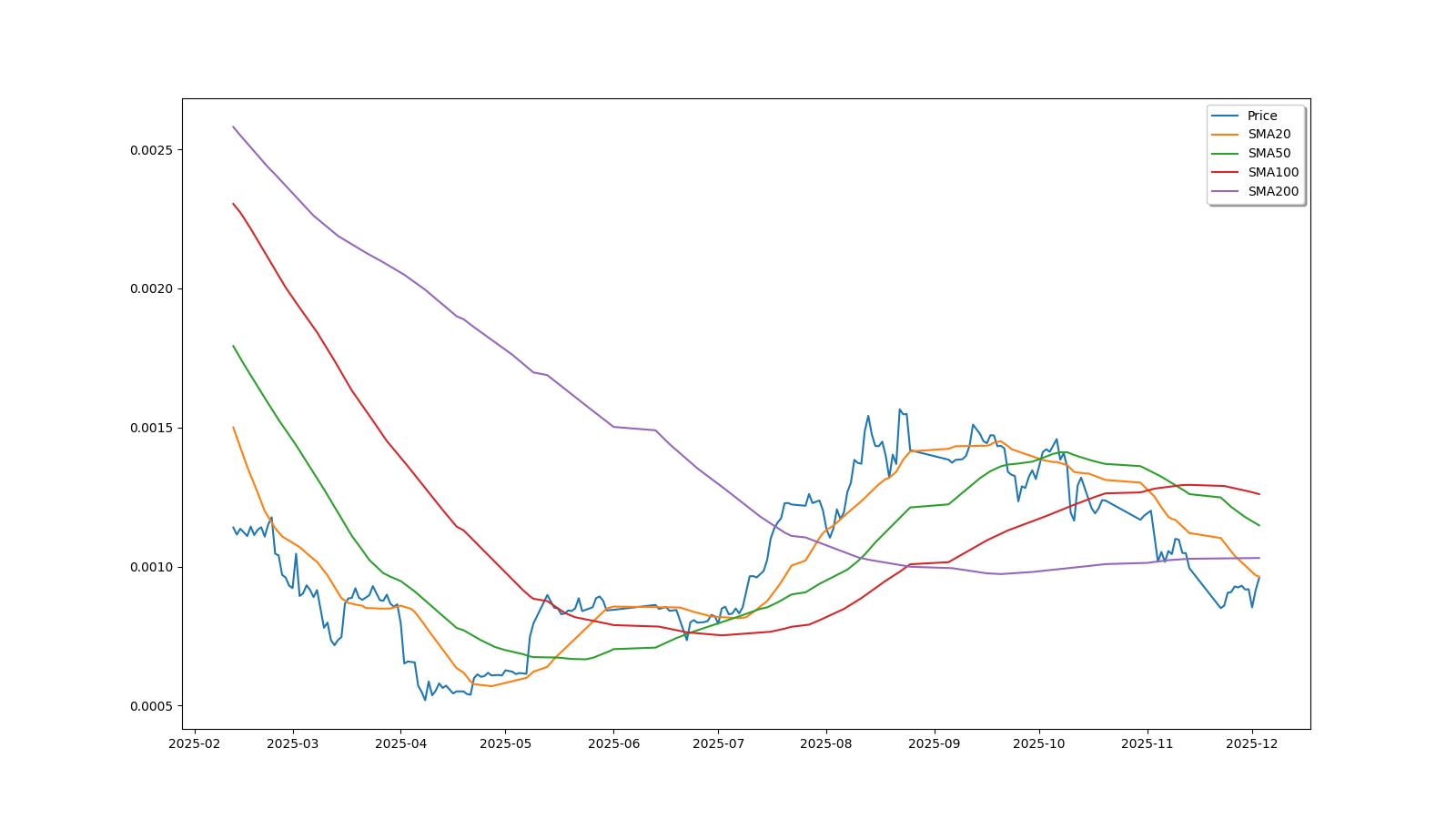 Avatly (New) Simple Moving Averages