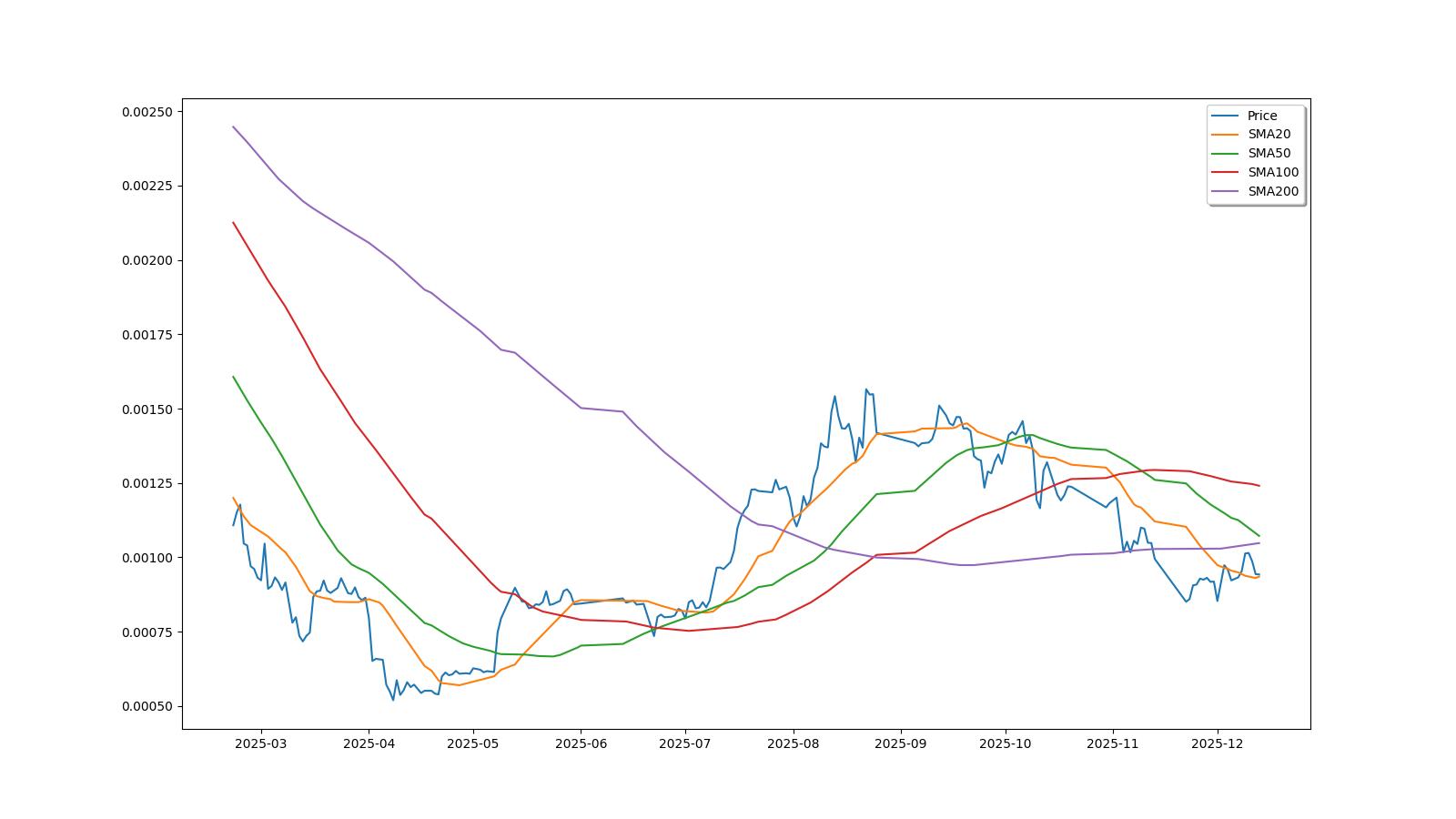 Avatly (New) Simple Moving Averages
