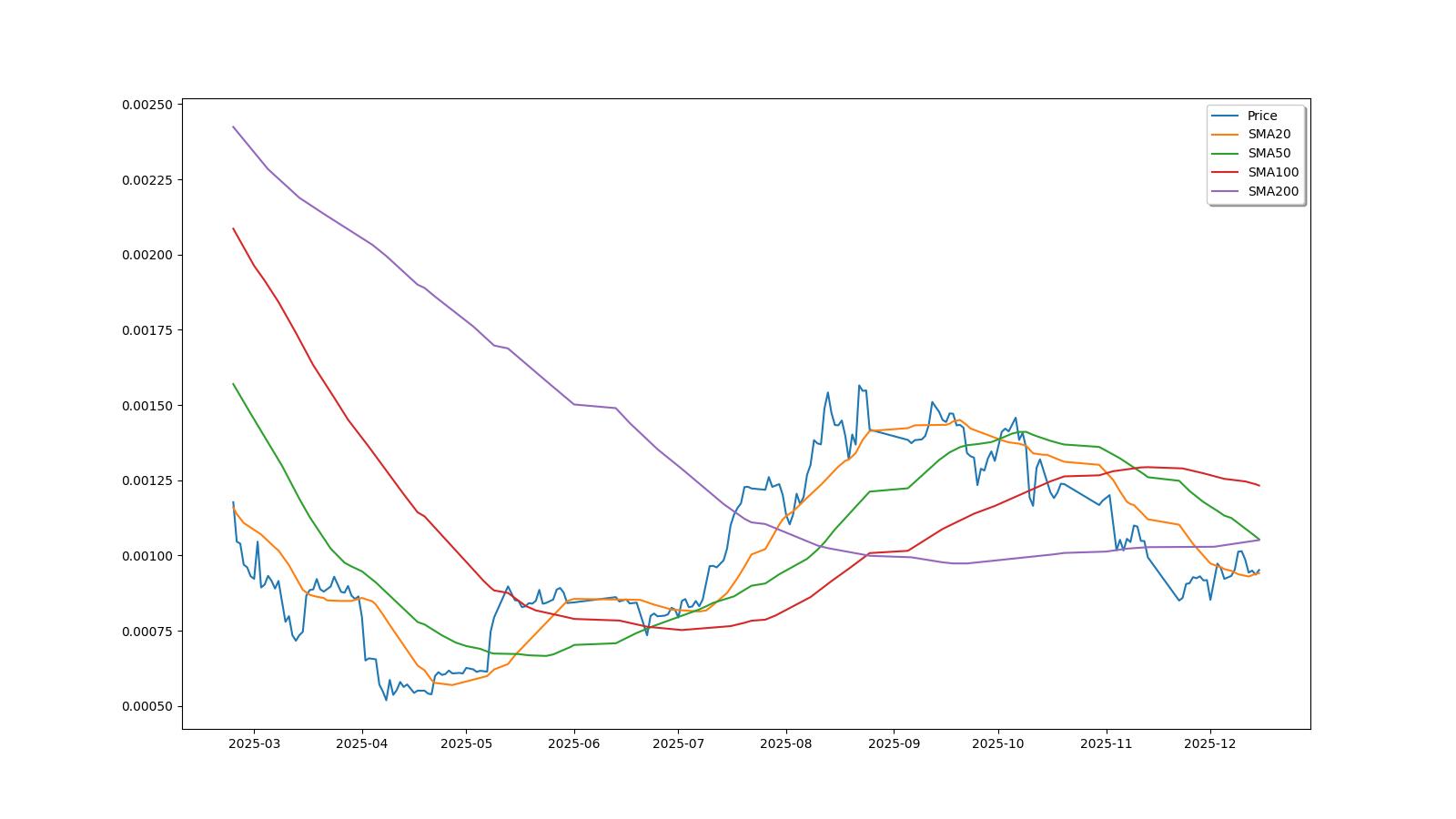 Avatly (New) Simple Moving Averages