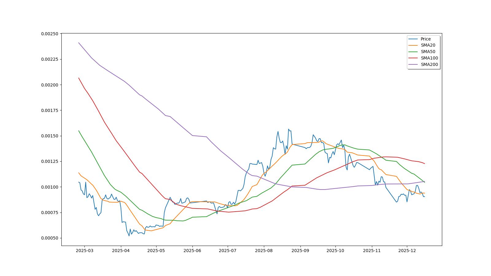 Avatly (New) Simple Moving Averages